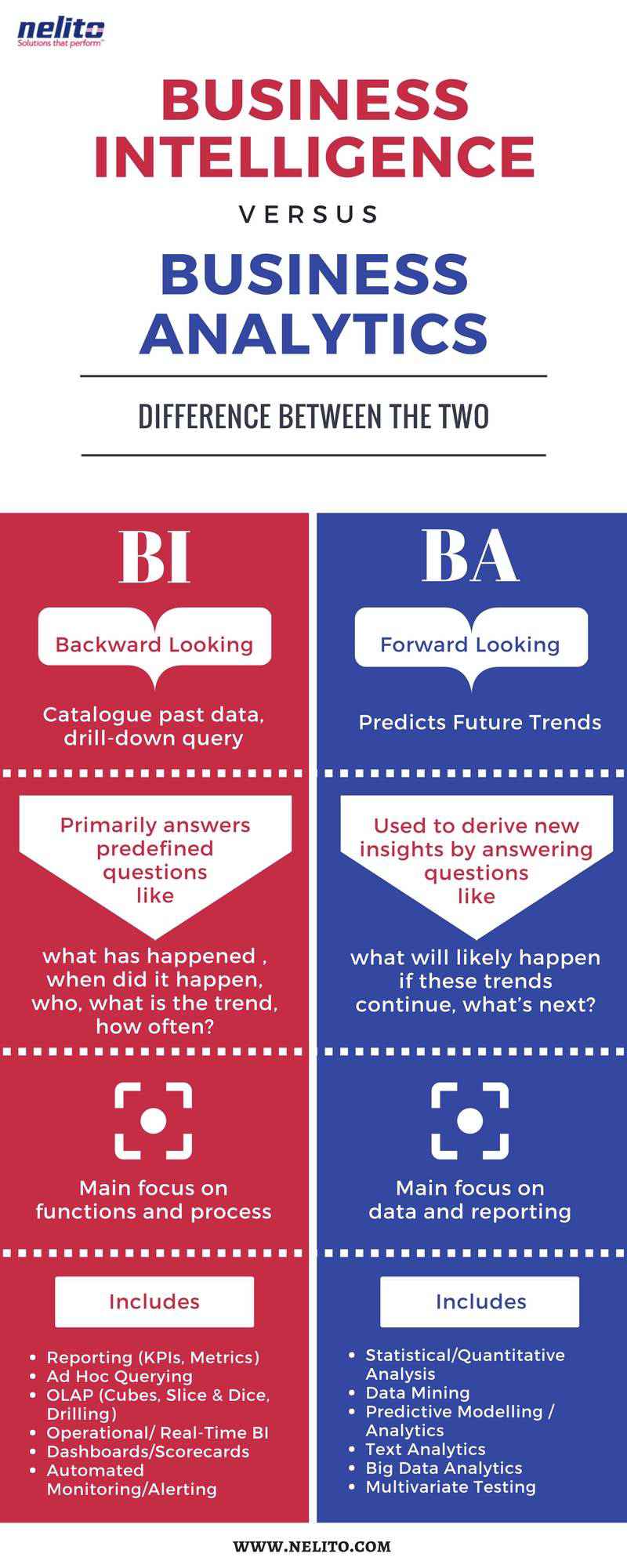 Business Intelligence vs Business Analytics | BI & Analytics Solution Business Intelligence vs Business Analytics | BI & Analytics Solution