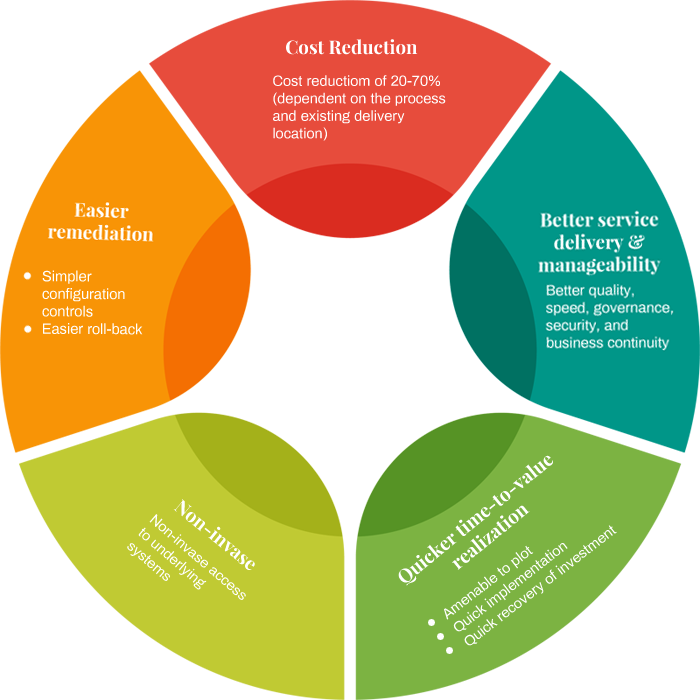 Robotic Process Automation in Banking and Finance Industry | RPA ... Robotic Process Automation in Banking and Finance Industry | RPA ...